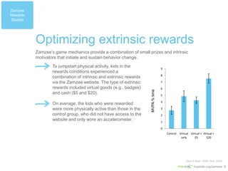 Zamzee Research Results | PPTX