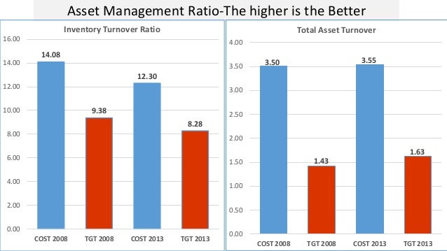 A Financial Analysis comparison of Costco and Target Corp.