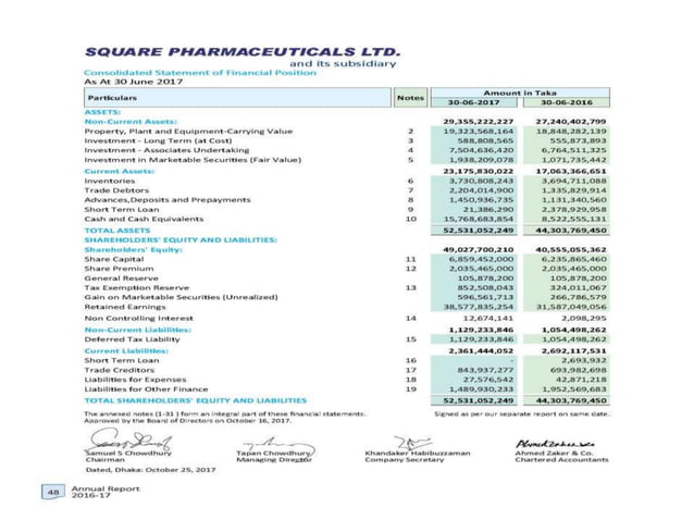 Financial analysis of Square Pharmaceuticals Limited | PPT