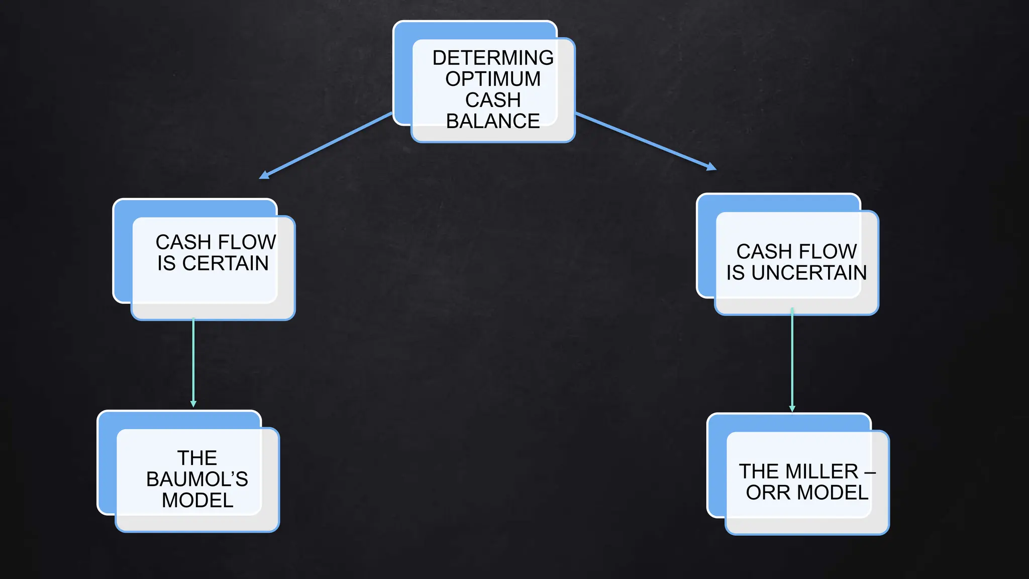 cash mgt. model , baumols model , finance | PPT