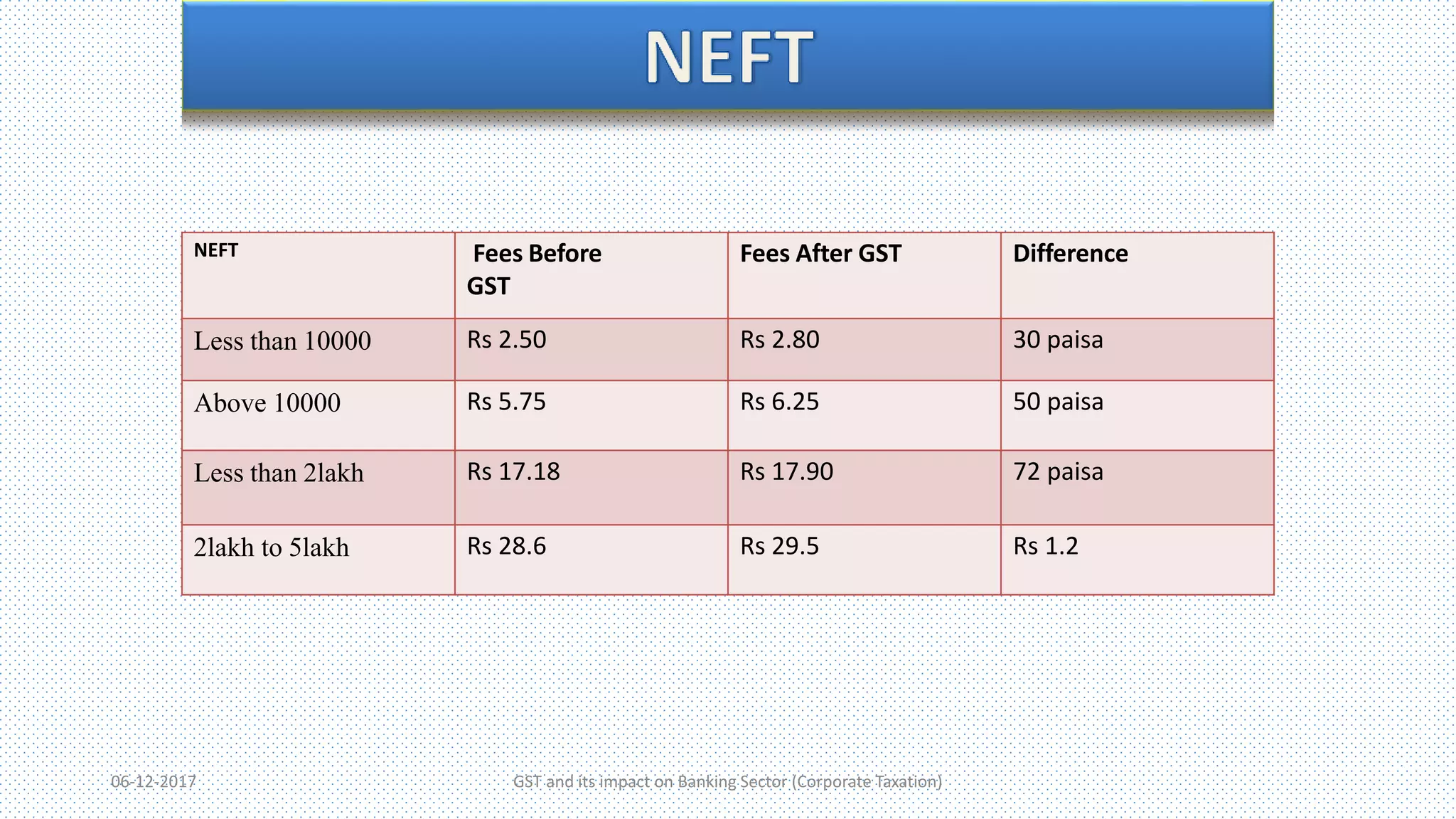 GST-Impact on Banking sector | PPTX