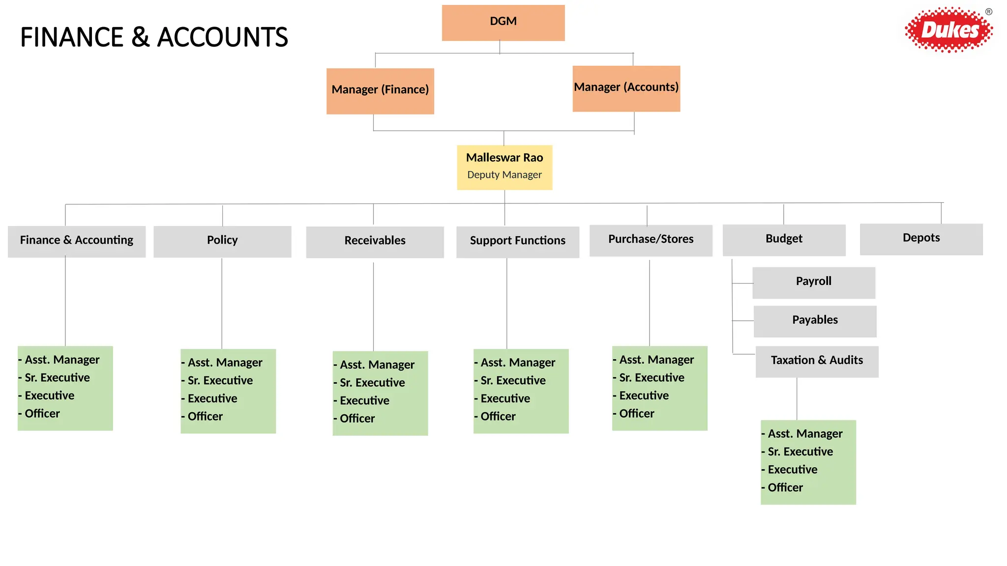 FINANCE AND ACCOUNTS ORGANOGRAM (004).pptx