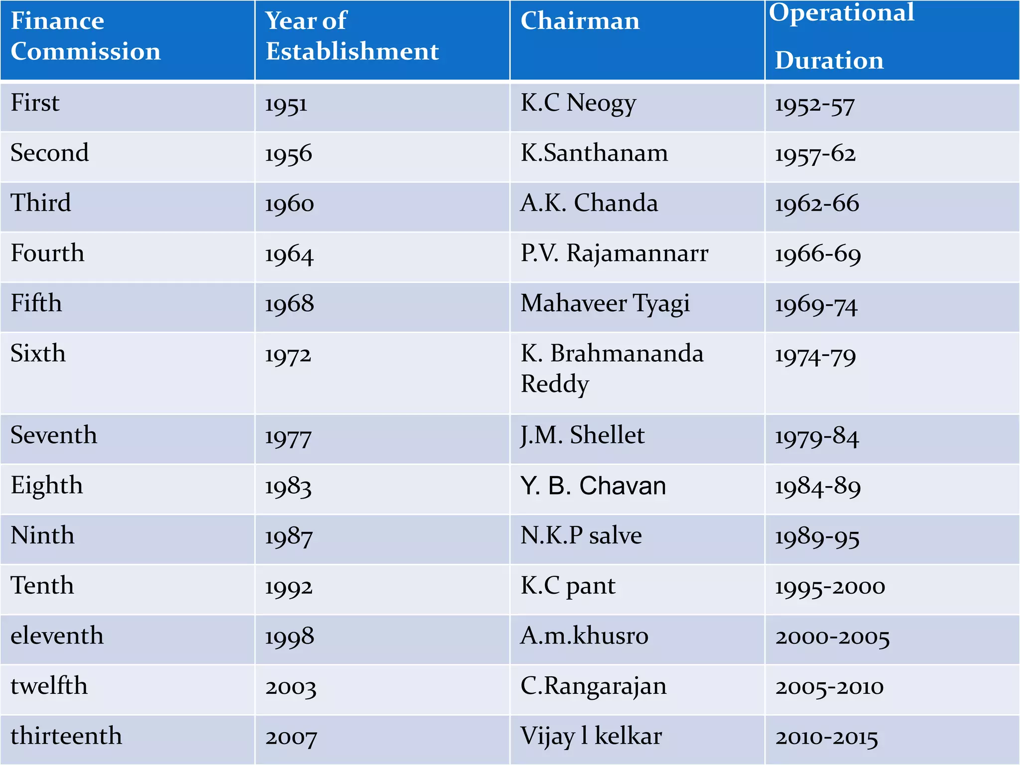 Finance commission | PPTX