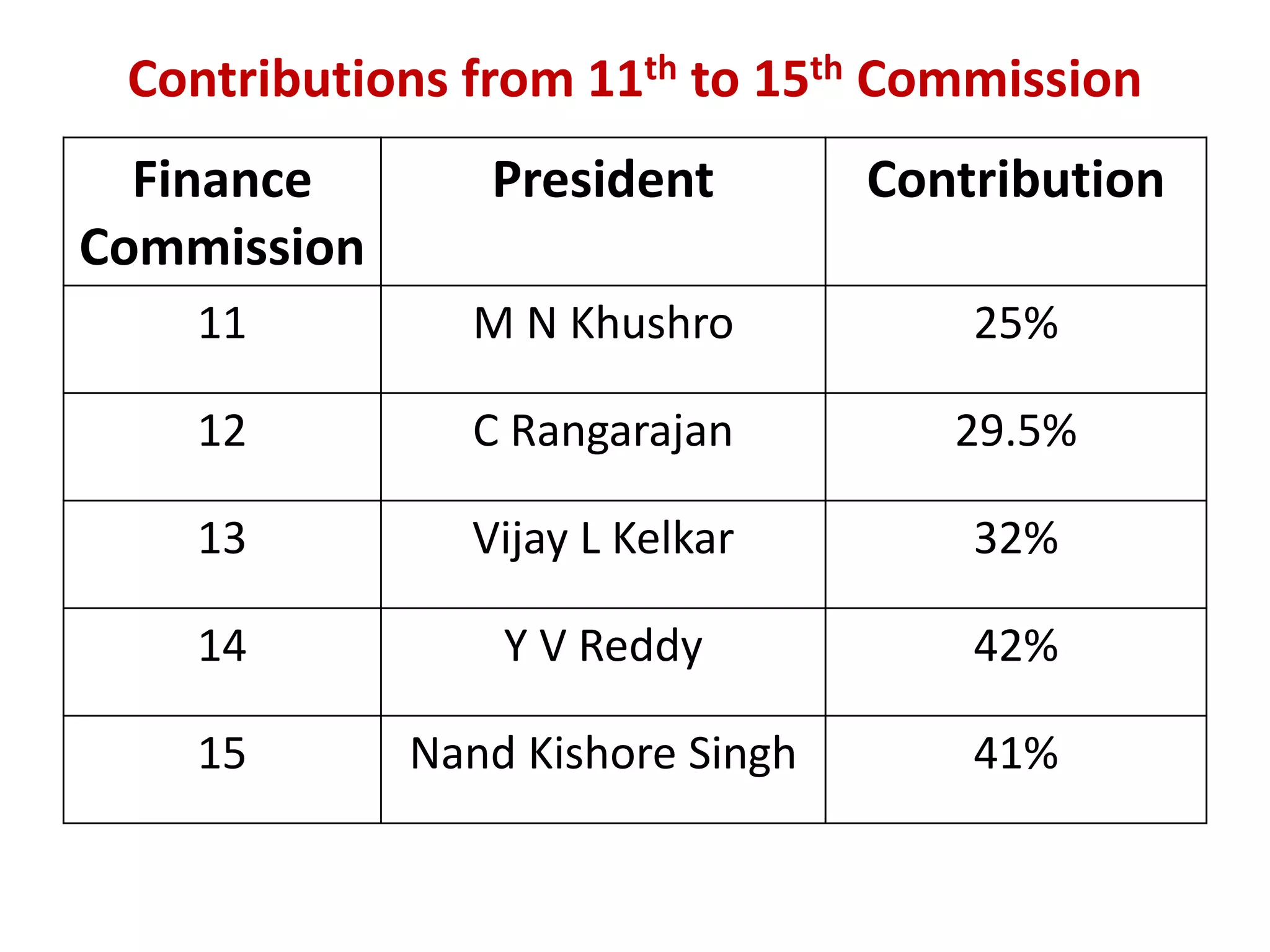 Finance Commissions in India.pptx