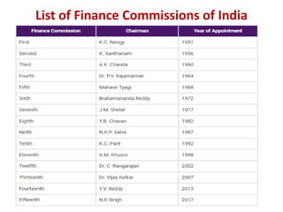 Finance Commissions in India.pptx