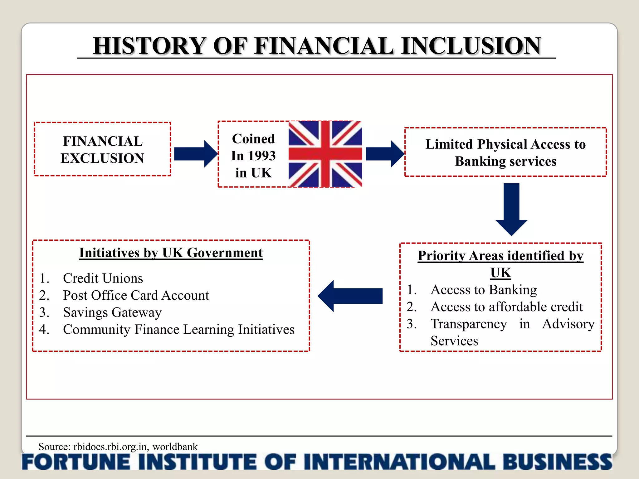 Financial Inclusion in India - FIIB Finance Conclave 2013 | PPTX