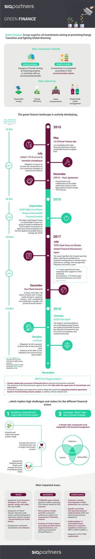 Infographic - Green Finance | PDF