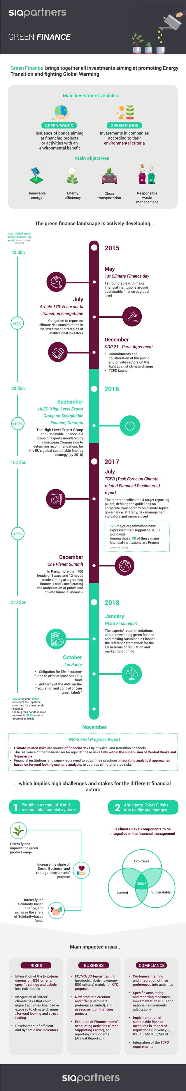 Infographic - Green Finance | PDF