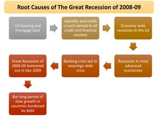 Causes Of 2008 Financial Crisis