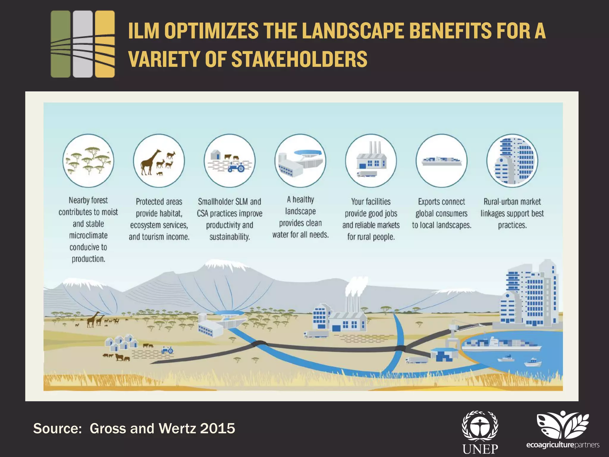 Finance for integrated landscape management | PPT
