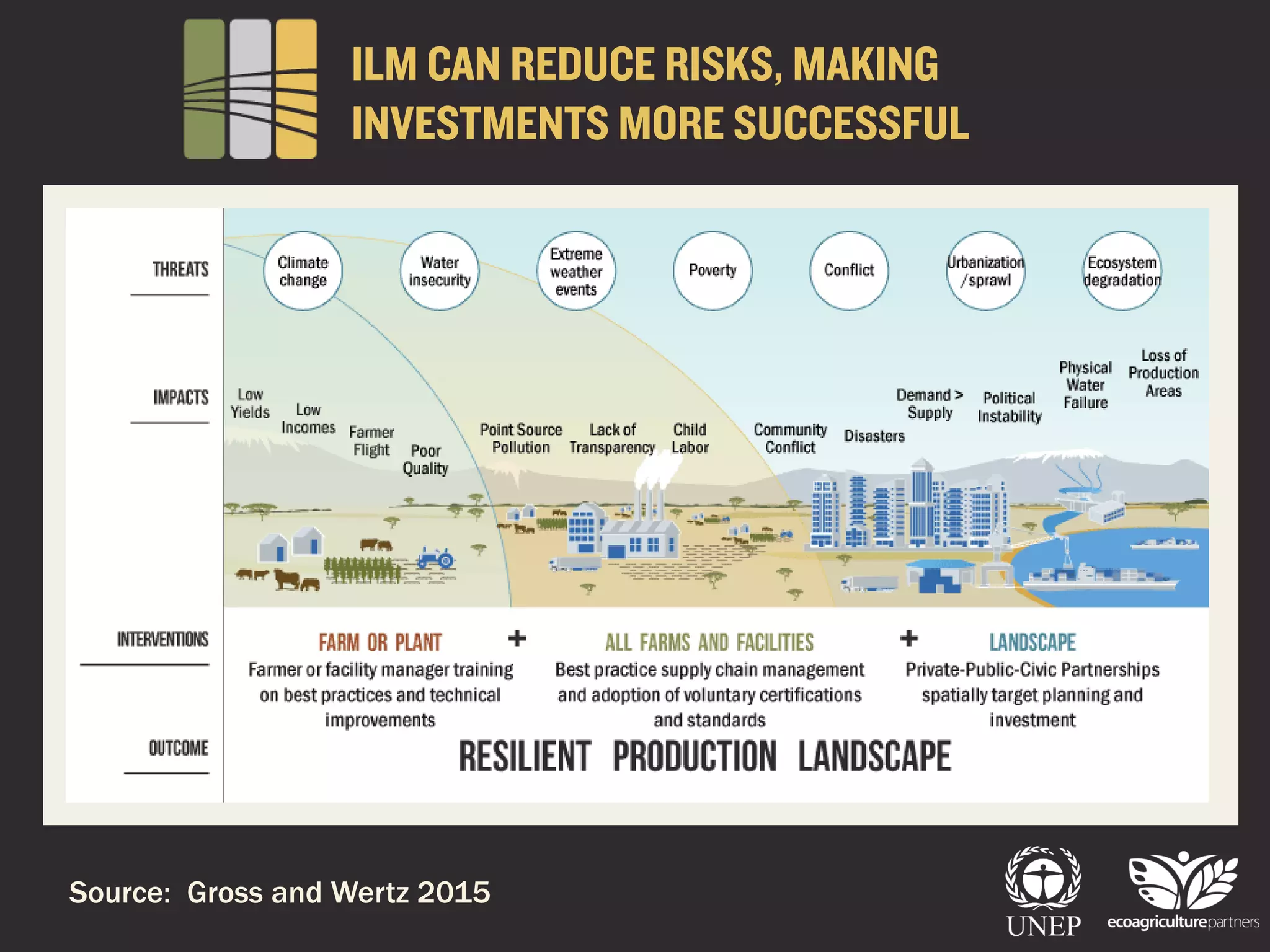 Finance for integrated landscape management | PPT
