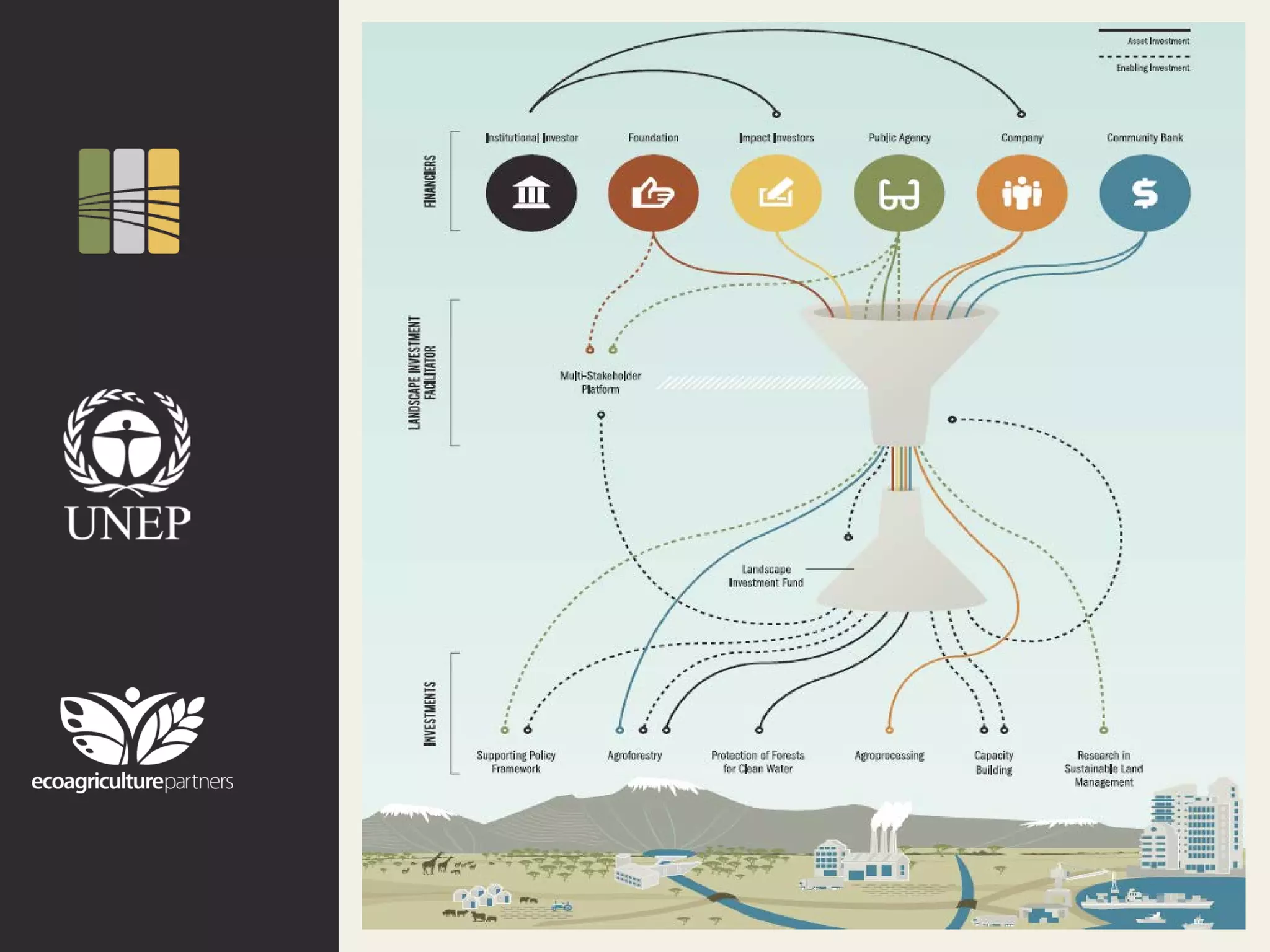 Finance for integrated landscape management | PPT