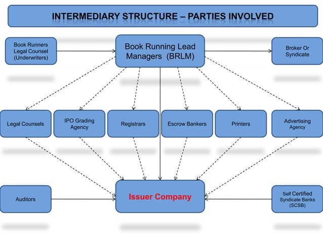 IPO | PPTX | Business Accounting & Finance | Business