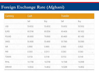 Afghanistan Financial System | PPT