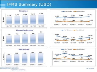 Financial analysis of TCS from BIMTECH | PPTX