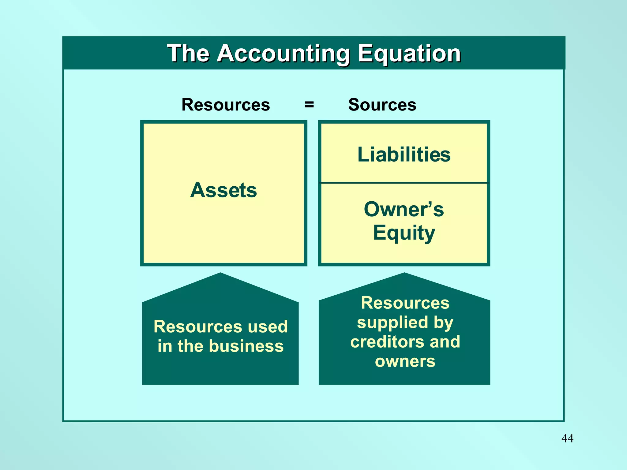 Financial Accounting | PPT