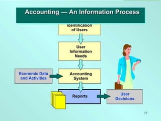 financial-accounting- Introduction.pptx