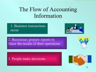 financial-accounting- Introduction.pptx