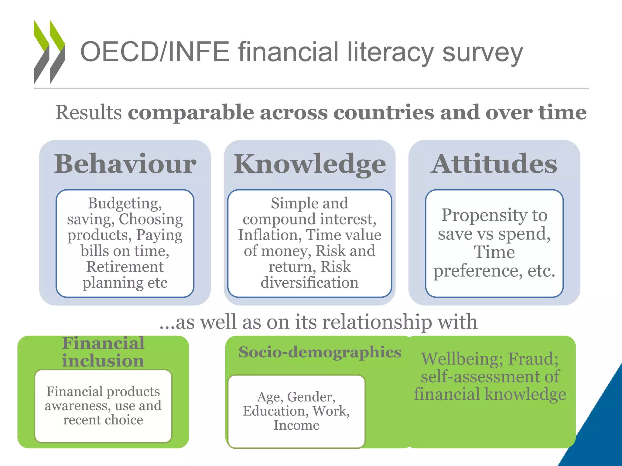 Survey for Financial Literacy in CIS Countries | PPTX