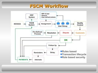 Financial Supply Chain Management | PPT | Business | Business and Finance