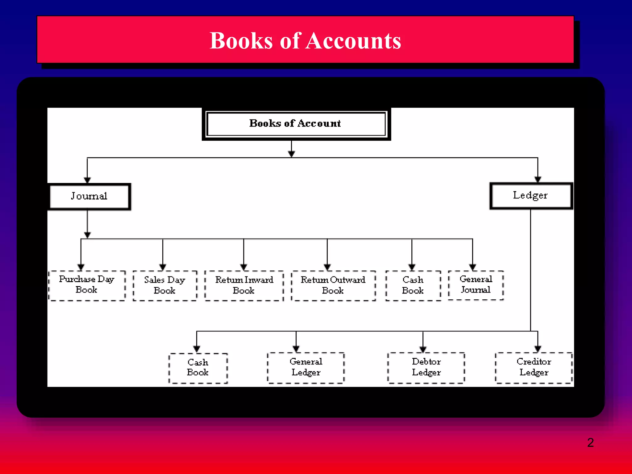 Financial accounting (2) | PPSX