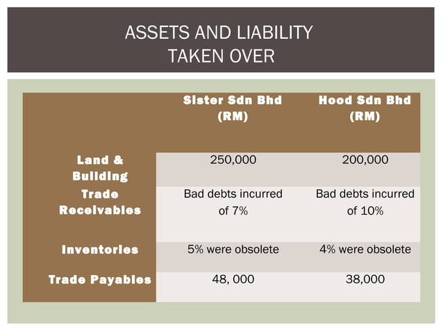 AMALGAMATION (FA5 KPMBP) | PPT | Business Accounting & Finance | Business
