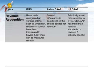 IFRS vs Indian GAAP vs US GAAP | PPTX