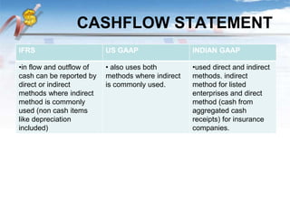 IFRS vs Indian GAAP vs US GAAP | PPTX