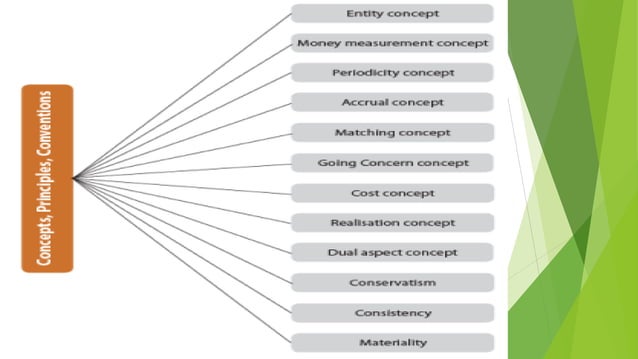 Accounting Concept, Principal and Convention | PPT