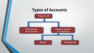 Financial Accounting Basic rules and types of cash books .pptx