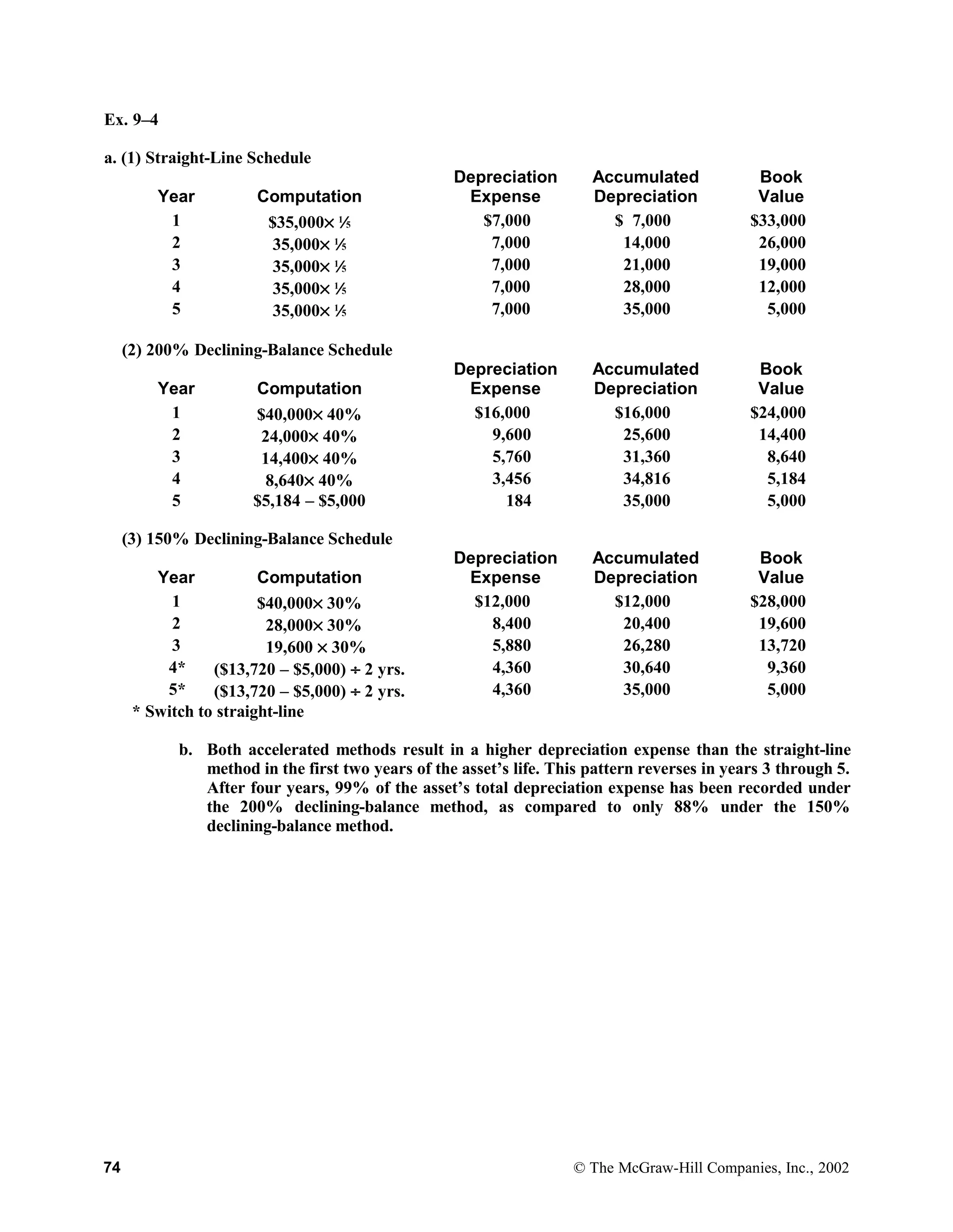 Financial accounting solution manual | DOC