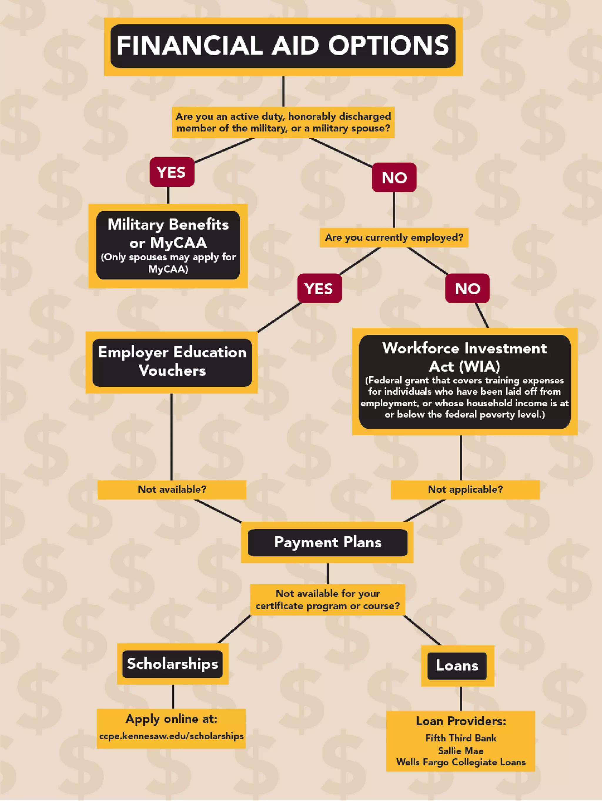 Financial Aid Flowchart | PDF | Student Financial Aid | Financial ...