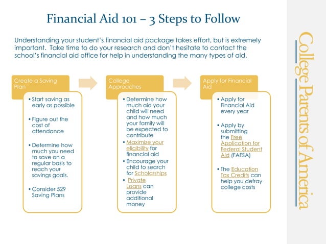 Financial Aids 101- Understanding the Financial Aid Package | PPT