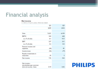 Financial analysis of the company Philips | PPT