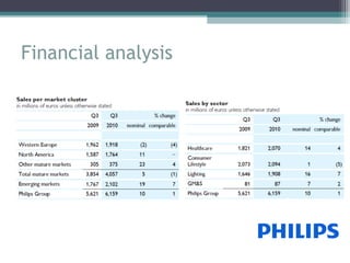 Financial analysis of the company Philips | PPT