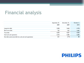 Financial analysis of the company Philips | PPT