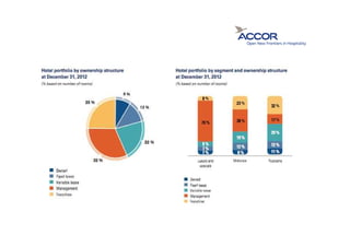 Accor Hospitality financial analysis | PDF