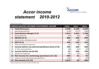 Accor Hospitality financial analysis | PPT