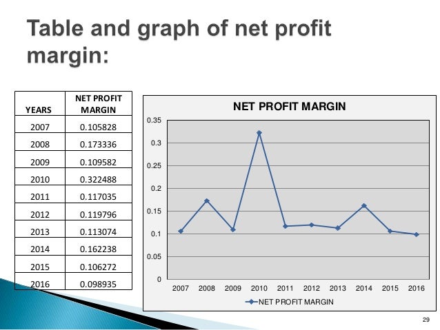 Financial analysis of Nestle group from 2007 to 2016