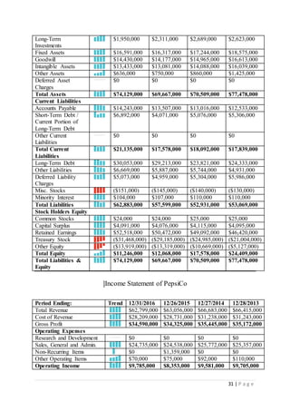Financial analysis of pepsico and coca cola | DOCX