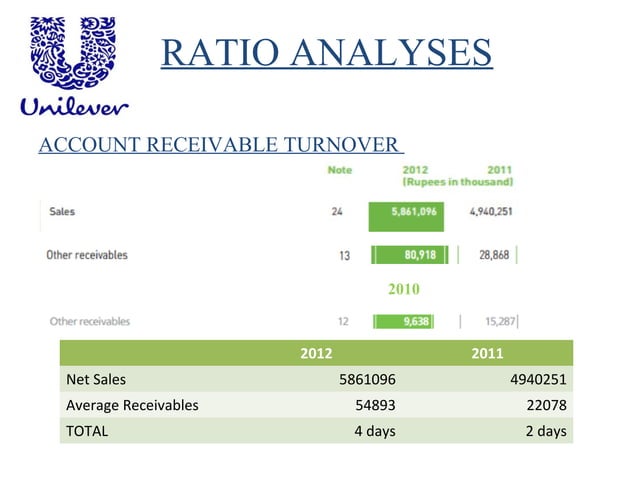 Financial analysis of unilever Foods Pakistan | PPT