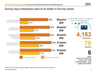 Financial and operational Performance Management | PDF