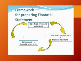 Financial Appraisal Lecture #2-1.pptxb accounting | PPT