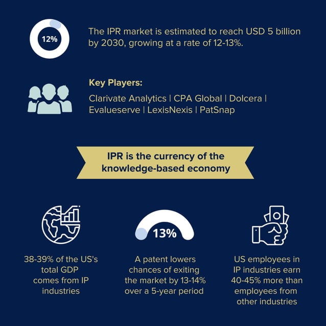 Financial Benefits of IPR | PDF
