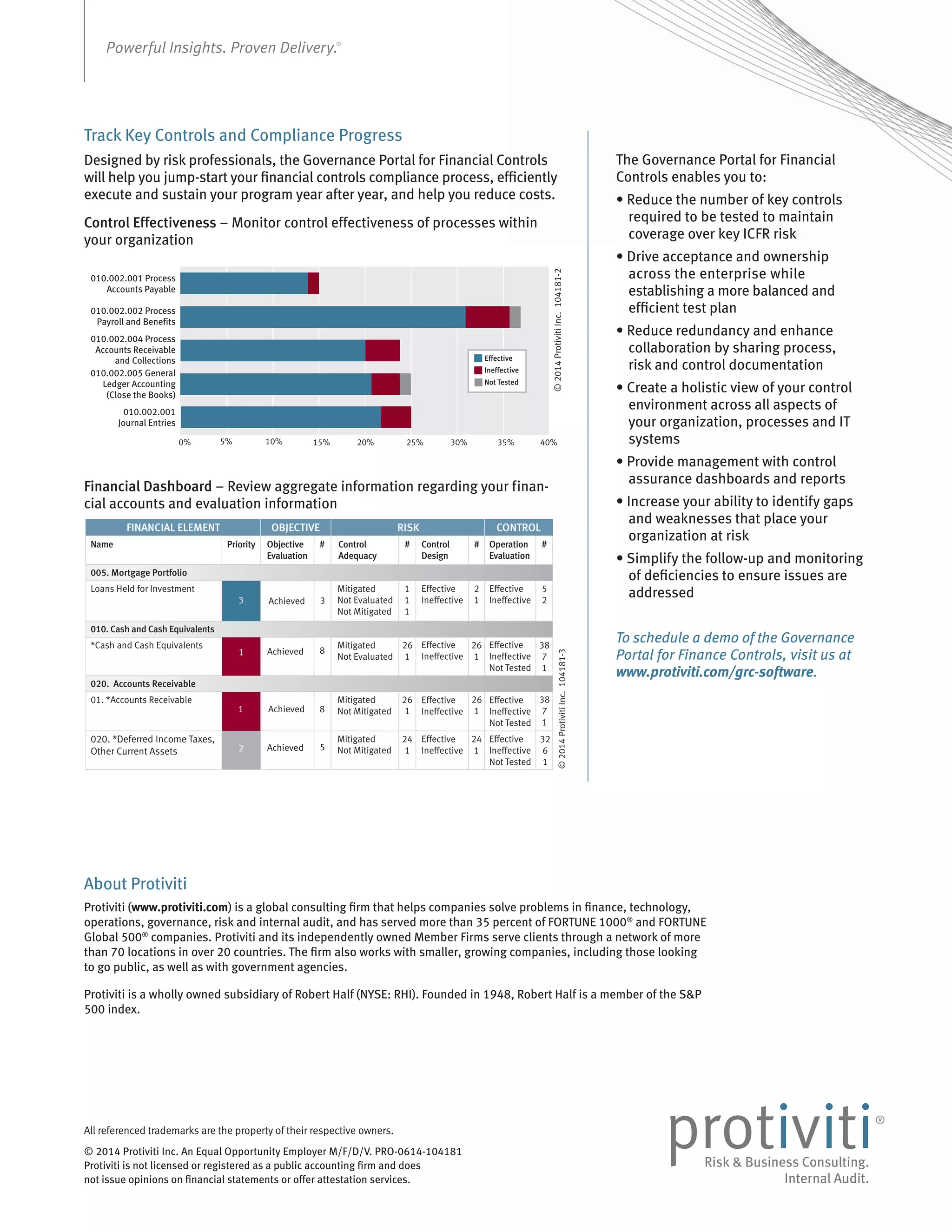 Financial controls management protiviti governance portal | PDF