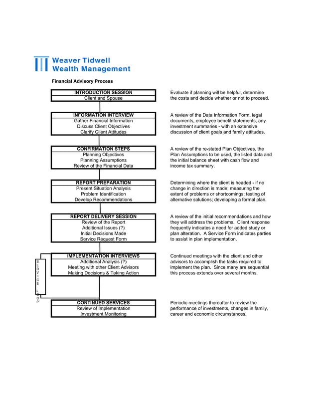 Financial Counseling Process | PDF