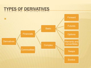 Financial derivatives | PPTX