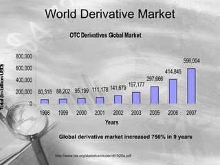 Background on Financial Derivatives .ppt
