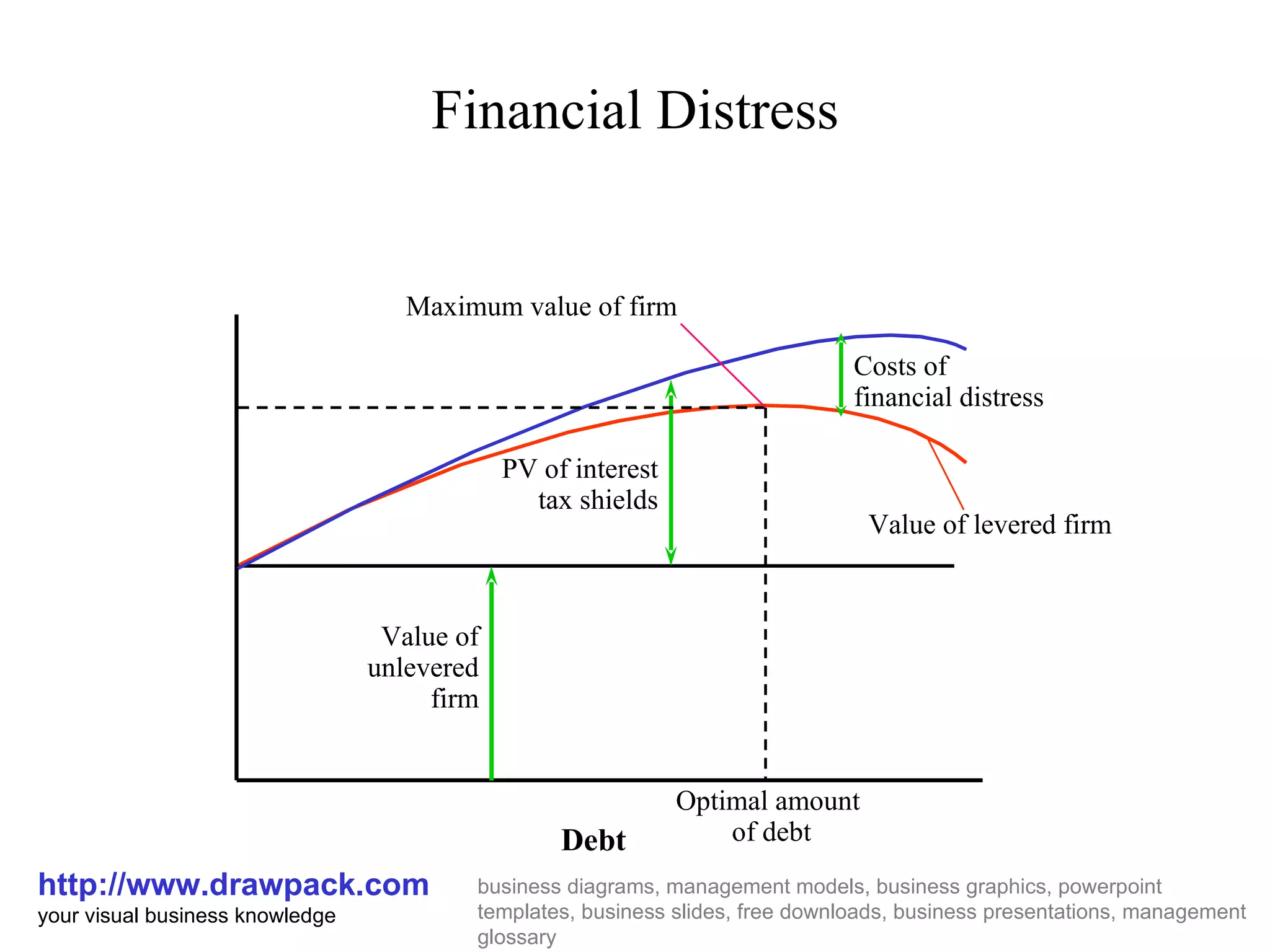 Financial distress diagram | PPT