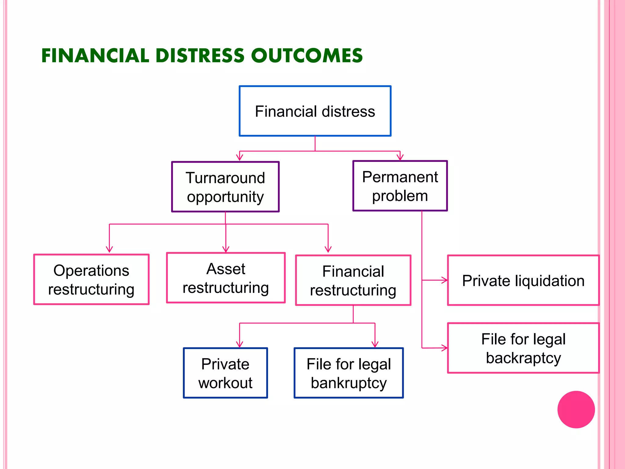 Financial distress outcomes | PPTX